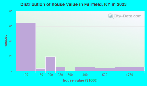 Fairfield, Kentucky (KY 40013, 40020) profile: population, maps, real ...