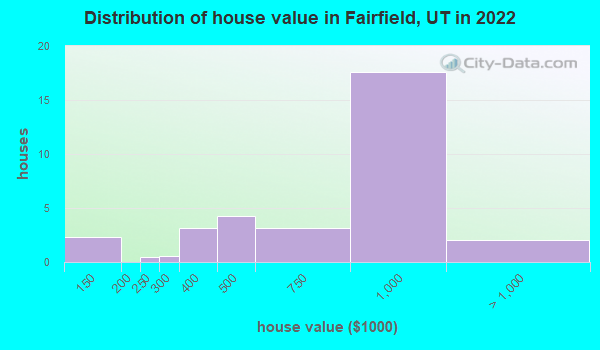 Fairfield, Utah (UT) profile: population, maps, real estate, averages ...