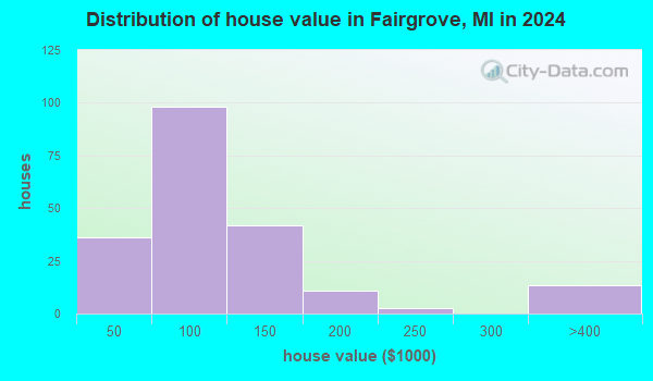 Fairgrove, Michigan (MI 48733) profile: population, maps, real estate ...