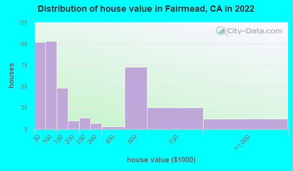 Fairmead, California (CA 93637, 93638) profile: population, maps, real ...