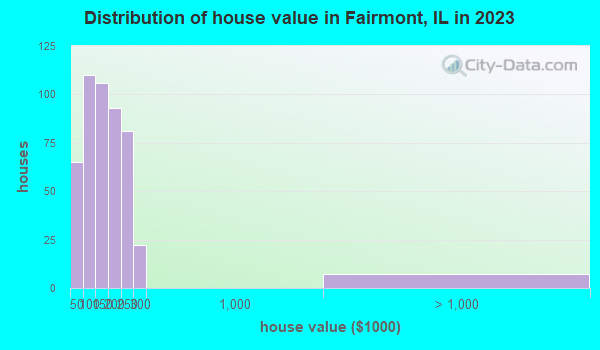 Fairmont, Illinois (IL 60432) profile: population, maps, real estate ...