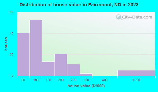 Fairmount, North Dakota (ND 58030) profile: population, maps, real ...
