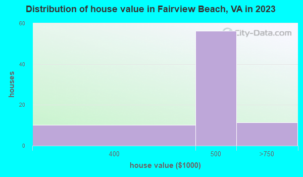 Fairview Beach, Virginia (VA 22485) profile: population, maps, real ...