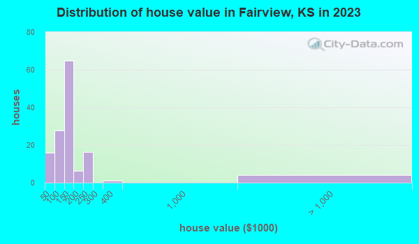Fairview, Kansas (KS 66425) profile: population, maps, real estate ...
