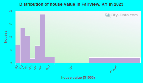 Fairview, Kentucky (KY 41015) profile: population, maps, real estate ...