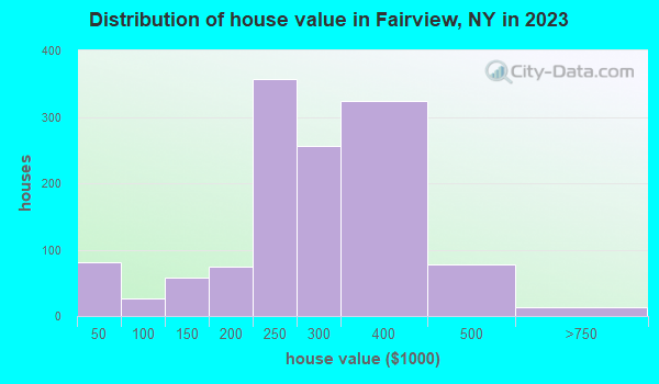 Fairview, New York (NY 12538) profile: population, maps, real estate ...