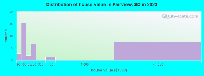 Fairview, South Dakota (SD 57027) profile: population, maps, real ...