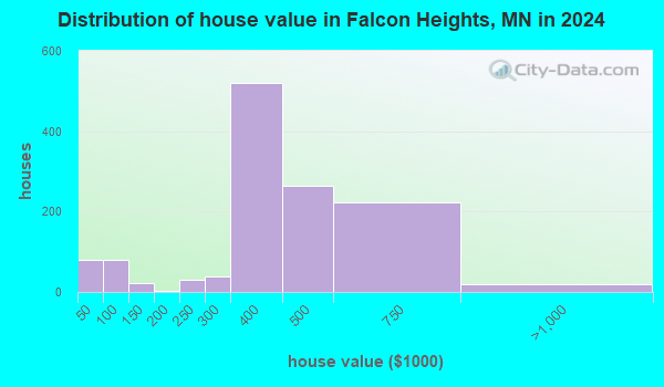 Falcon Heights, Minnesota (MN 55108, 55113) profile: population, maps ...