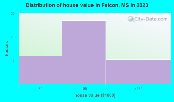 Falcon, Mississippi (MS 38670) profile: population, maps, real estate, averages, homes ...