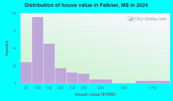 Falkner, Mississippi (MS 38629) profile: population, maps, real estate ...