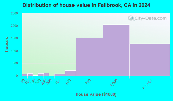 Fallbrook, California (CA 92028) profile: population, maps, real estate ...