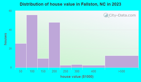 Fallston, North Carolina (NC 28090) profile: population, maps, real ...