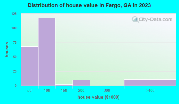 Fargo, Georgia (GA 31631) profile: population, maps, real estate ...