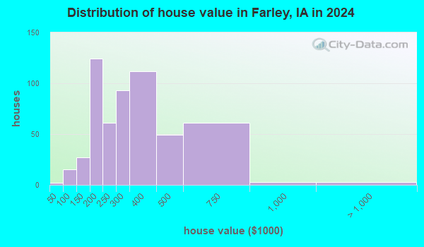 Farley, Iowa (IA 52046) profile: population, maps, real estate ...