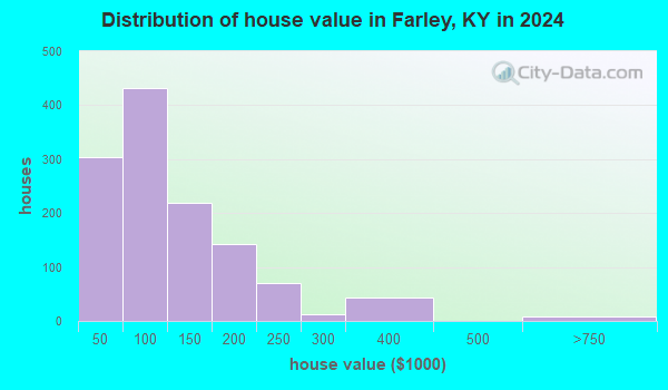Farley, Kentucky (KY 42003) profile: population, maps, real estate ...