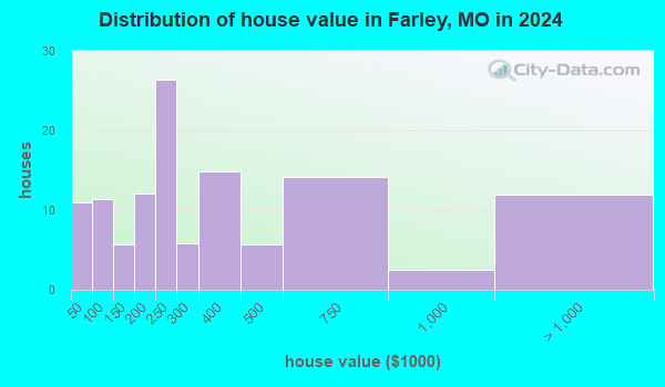 Farley, Missouri (MO 64079) profile: population, maps, real estate ...