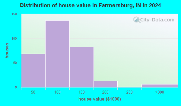 Farmersburg, Indiana (IN 47850) profile: population, maps, real estate ...