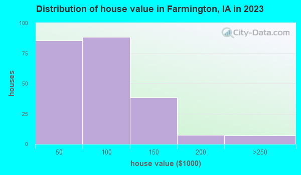Farmington, Iowa (IA 52626) profile: population, maps, real estate ...