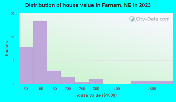 Farnam, Nebraska (NE 69029) profile: population, maps, real estate ...