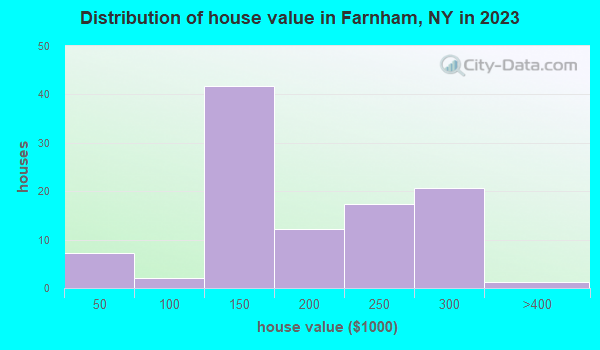 Farnham, New York (NY 14061, 14081) profile: population, maps, real ...