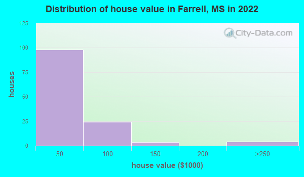 Farrell, Mississippi (MS 38630) profile: population, maps, real estate ...
