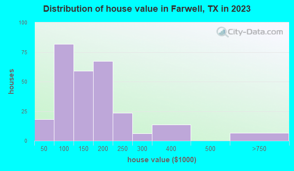 Farwell, Texas (TX 79325) profile: population, maps, real estate ...