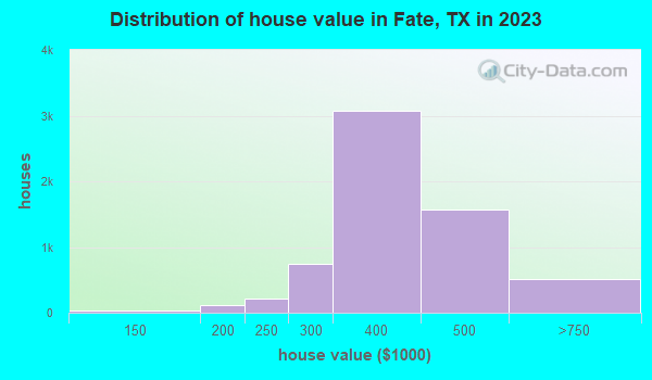 Fate, Texas (TX 75132) profile: population, maps, real estate, averages ...