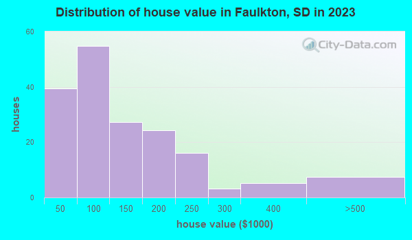 Faulkton, South Dakota (SD 57438) profile: population, maps, real ...