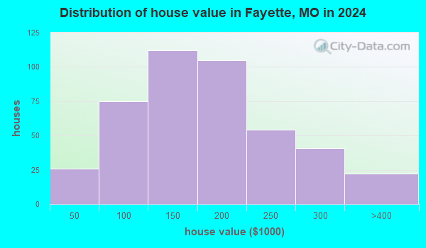 Fayette, Missouri (MO 65248) profile: population, maps, real estate ...