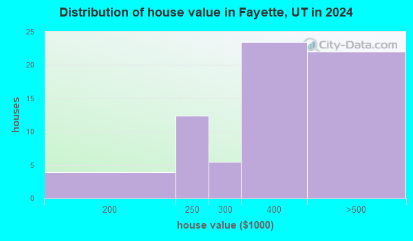 Fayette, Utah (UT 84630) profile: population, maps, real estate ...