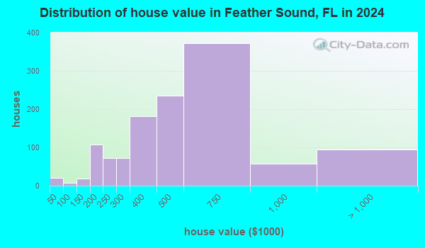 Feather Sound, Florida (FL 33762) profile: population, maps, real ...