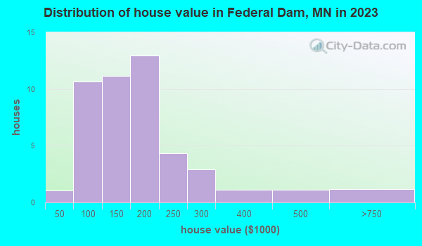 Federal Dam, Minnesota (MN 56641) profile: population, maps, real ...