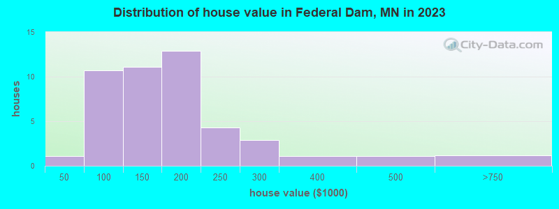 Federal Dam, Minnesota (MN 56641) profile: population, maps, real ...