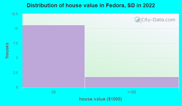Fedora, South Dakota (SD 57337) profile: population, maps, real estate ...