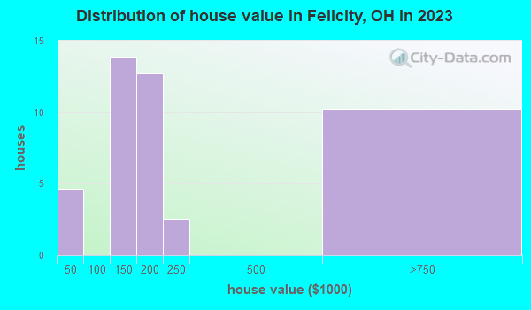Felicity, Ohio (OH 45120) profile: population, maps, real estate ...