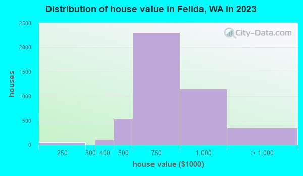 Felida, Washington (WA 98685) profile: population, maps, real estate ...