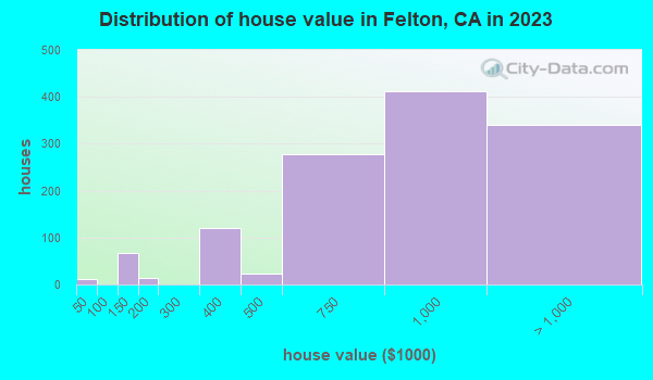 Felton, California (CA 95018) profile: population, maps, real estate ...