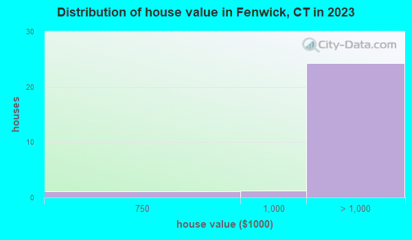 Fenwick, Connecticut (CT 06475) profile: population, maps, real estate ...