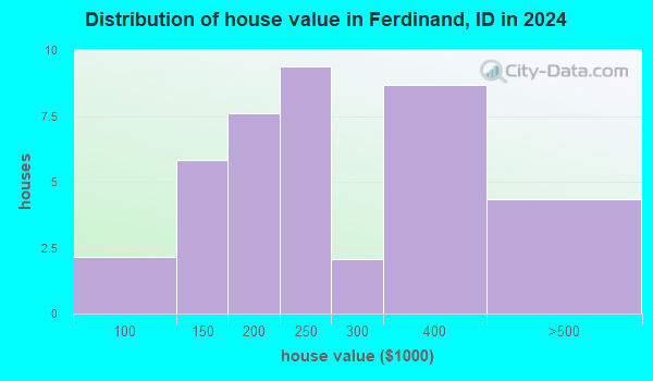 Ferdinand, Idaho (ID 83526) profile: population, maps, real estate ...
