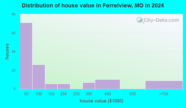 Ferrelview, Missouri (MO 64163) profile: population, maps, real estate ...