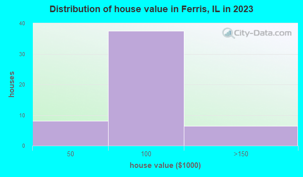 Ferris, Illinois (IL 62336) profile: population, maps, real estate ...