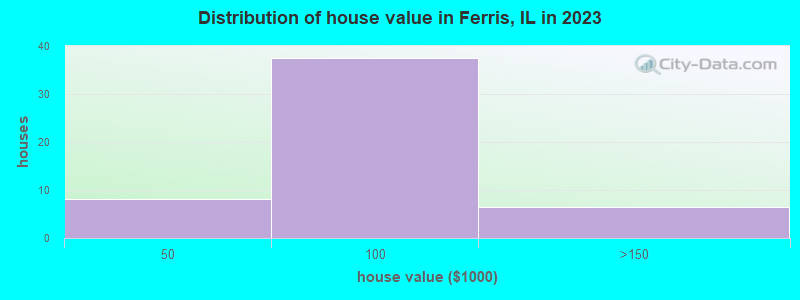 Ferris, Illinois (IL 62336) profile: population, maps, real estate ...