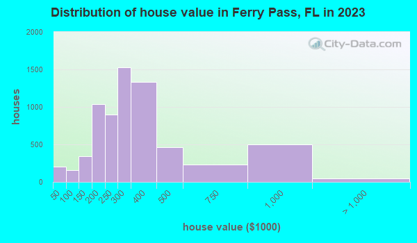 Ferry Pass, Florida (FL 32514) profile: population, maps, real estate ...