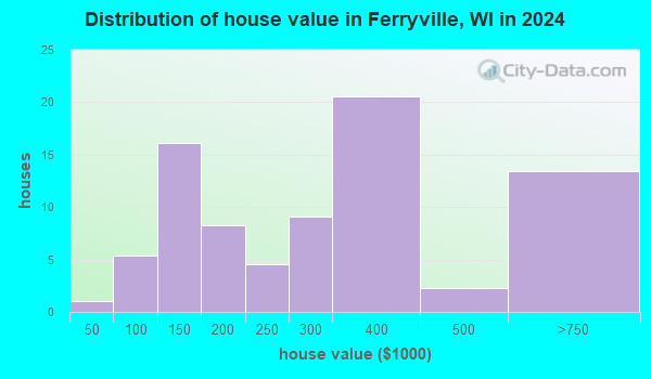 Ferryville, Wisconsin (WI 54628) profile: population, maps, real estate ...