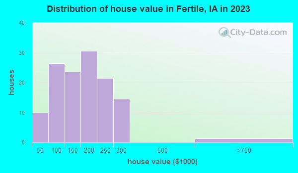 Fertile, Iowa (IA 50434) profile: population, maps, real estate ...