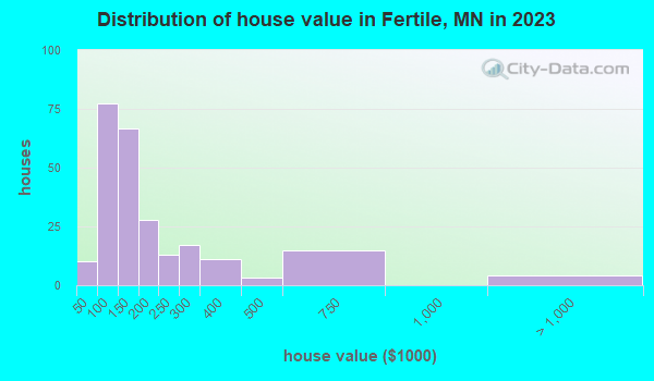 Fertile, Minnesota (MN 56540) profile: population, maps, real estate ...