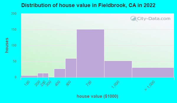 Fieldbrook, California (CA) profile: population, maps, real estate ...