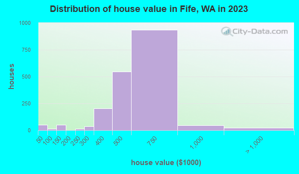 Fife, Washington (WA 98421, 98424) profile: population, maps, real ...