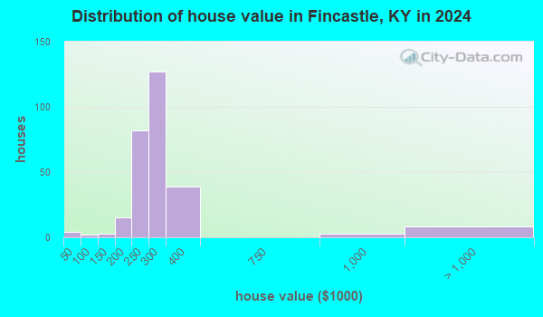 Fincastle, Kentucky (KY 40241) profile: population, maps, real estate ...