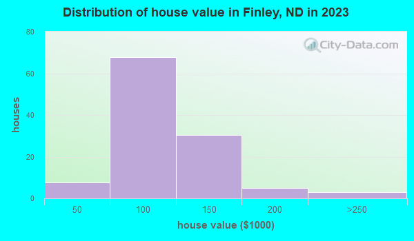 Finley, North Dakota (ND 58230) profile: population, maps, real estate ...